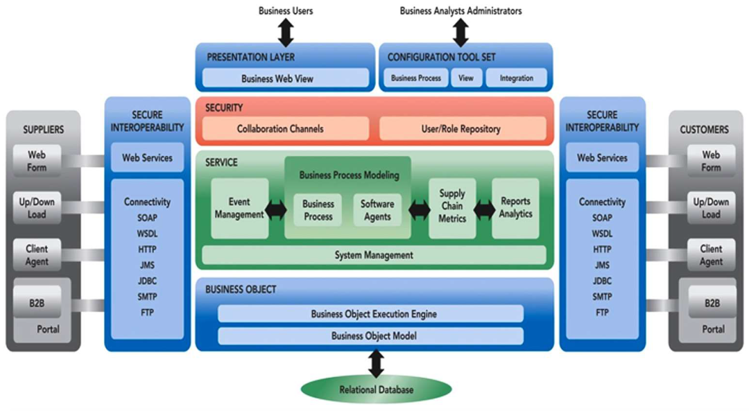 Vecco's Collaborative Application Framework - Part 1 | Vecco