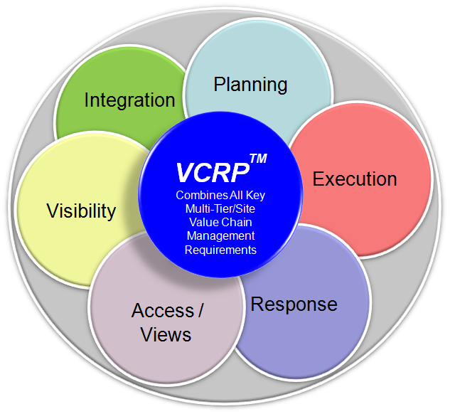 » Key VCRP™ Elements